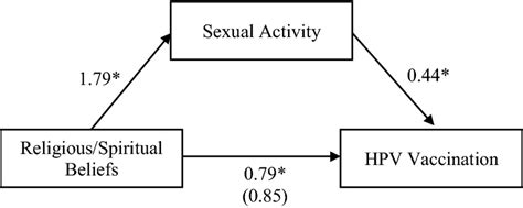 Mediation Model Testing Sexual Activity As A Mediator In The Download Scientific Diagram