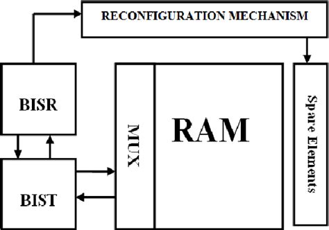 figure 1 from an efficient built in self repair scheme for multiple