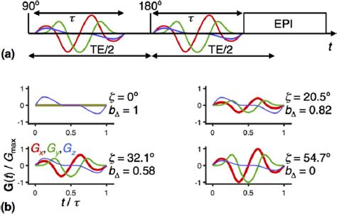 mri pulse sequence for axisymmetric diffusion encoding 41 53 a download scientific diagram