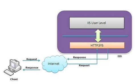 How Do Web Servers Like Iis Works On Its Background By Madhavan