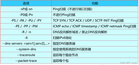 1、nmap常用命令nmap扫描端口命令 Csdn博客