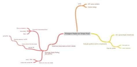 Plotagem Radar Em Tempo Real Coggle Diagram