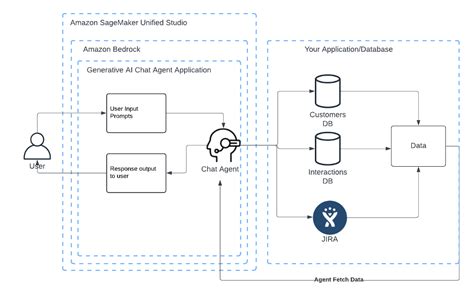 AWS Machine Learning Blog