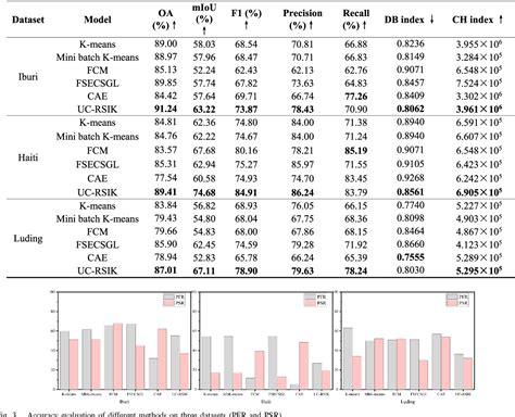 Figure 3 From Unsupervised Deep Clustering Method For Coseismic