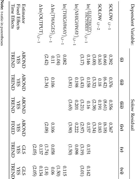 Estimation Of The Solow Residual Download Table