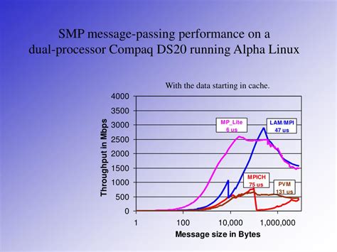 Ppt Protocol Dependent Message Passing Performance On Linux Clusters