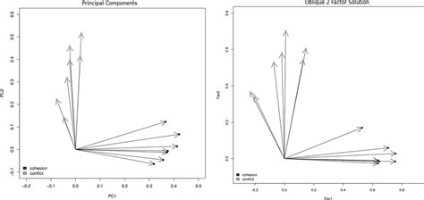 Biplots Of The Loadings From Principal Components Analysis Left Pane Download Scientific