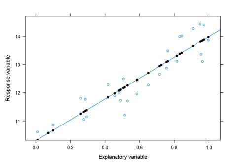 Training Modules On Selected Statistical Methods 14 Simple Linear