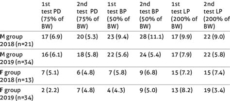 Control Groups Male And Female Cadets Strength Tests Average Download Scientific Diagram
