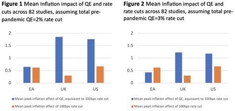 Quantitative Easing Generates More Inflation Than Conventional Monetary Policy Global Business