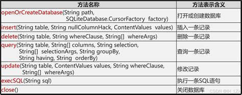 sqlite数据库在android中的使用 android sqlite csdn博客