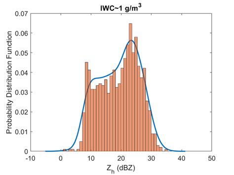 Normalized Histograms And Trend Lines Of Horizontally Polarized