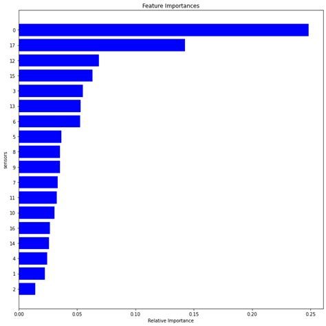 Multiple Classes Classification With Logistic Regression And Neural