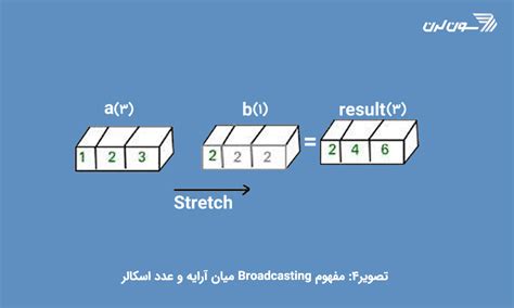 آموزش کامل کتابخانه Numpy