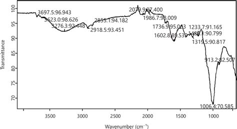 Figure 1 From Identification Of Bioactive Compounds In Methanolic Extracts Of Some Selected