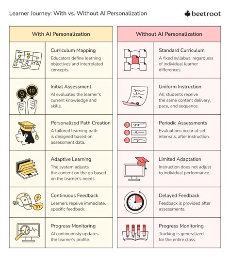 Ai Personalization In Edtech Vs Traditional Learning Systems Beetroot