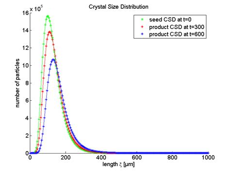 7 Csd And Mass Error For The Aggregation Equation Download Scientific Diagram