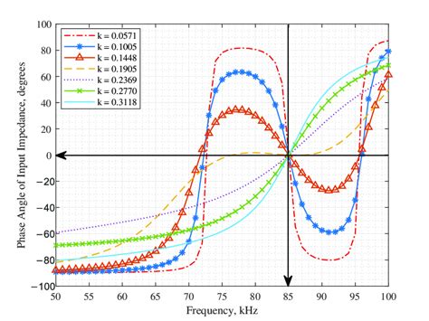 Phase Plot Of The Input Impedance Z In Obtained Using K Zpa 0 15