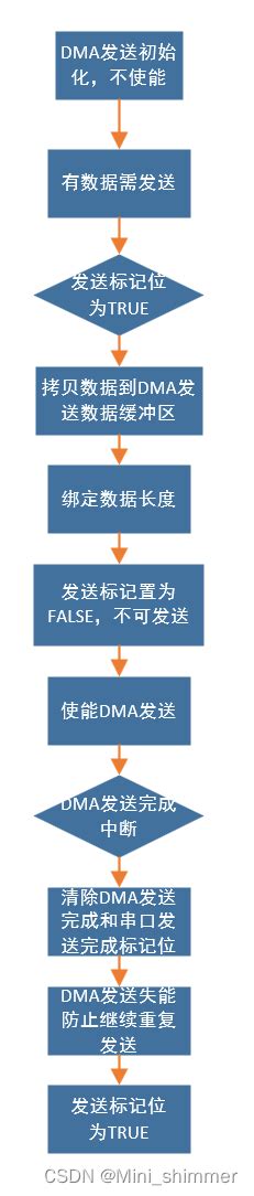 串口dma接收与发送不定长数据dma发送不定长数据 Csdn博客