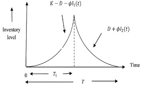 Epq Model With Deterioration Download Scientific Diagram