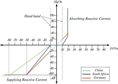Reactive Power Support Requirement For Various Grid Codes Download
