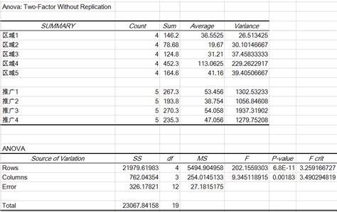 使用excel进行无重复双因素方差分析无重复双因素分析 Csdn博客