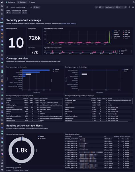 Discover Coverage Gaps In Security Findings — Dynatrace Docs