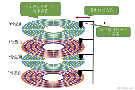 磁盘调度算法 csdn博客