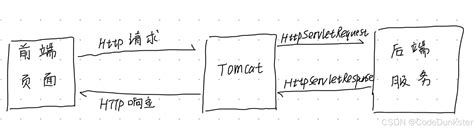 简化理解：tomcat 和 servlet 规范 怎样理解 java serverlet 和 tomcat csdn博客