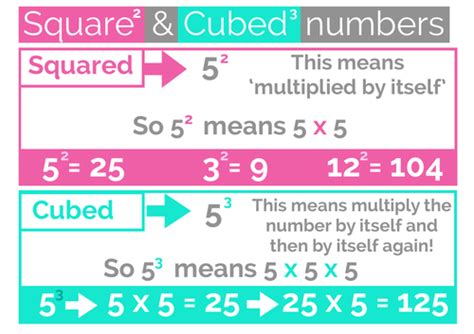 Squared And Cubed Numbers Explainer Teaching Resources