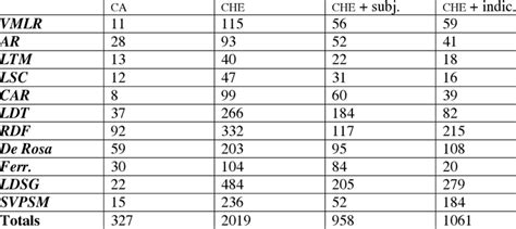 Frequency Of The Complementizers Ca Che Download Scientific Diagram Frequency Of The Complementizers Ca Che Download Scientific Diagram