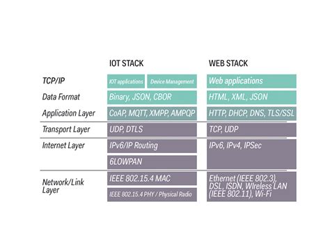 Iot Stack Where Is It Heading Iot Book Internet Of Things Iot Stack Where Is It Heading Iot Book Internet Of Things