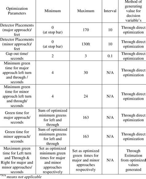 Summary Of Optimization Parameter Ranges Their Intervals And Method Of Download Table