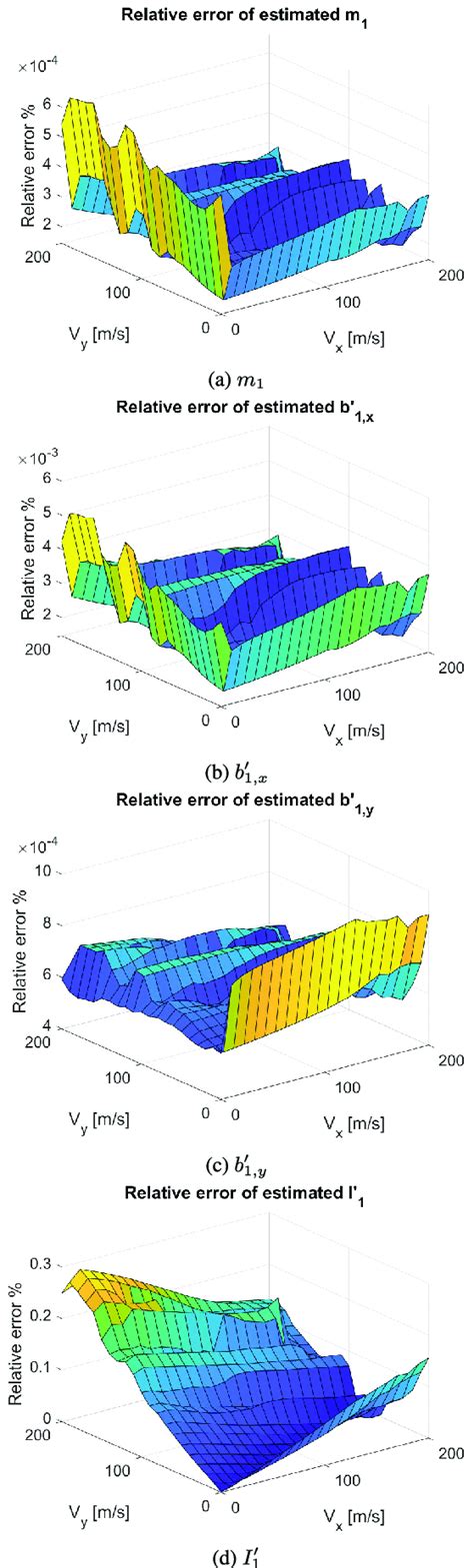 Relative Error Of The Estimated Inertial Parameters Of The Base For The Download Scientific