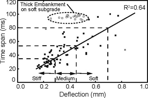 Time Span Of Main Deflection Pulse Versus Peak Deflection At D3 Download Scientific Diagram