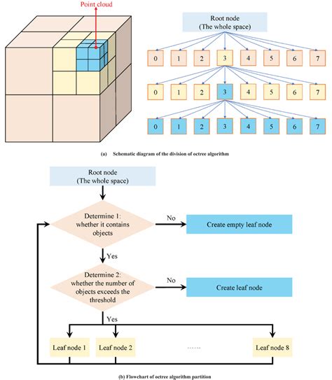 schematic diagram and partition process of octree algorithm a