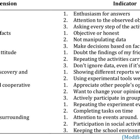 Scientific Attitude Questionnaire Download Scientific Diagram