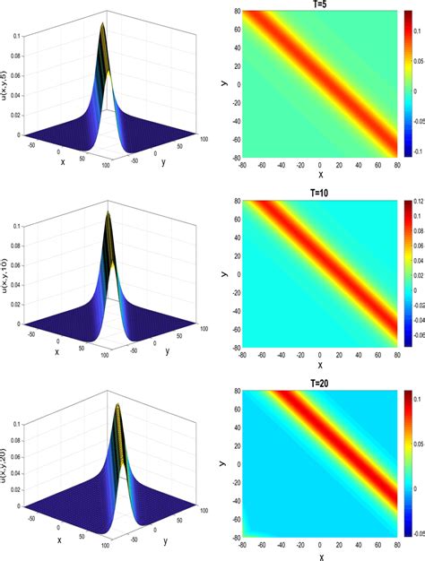Surface Approximation Solutions And Their Contours With Download
