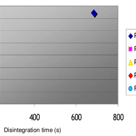 Disintegration Test Of Tablet Formulations Download Scientific Diagram