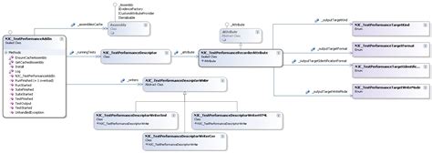Performance Benchmarks Using Nunit Addin Codeproject