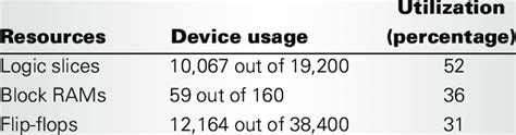 Xcv2000e Fpga Device Utilization Download Table