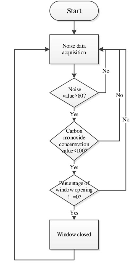 Flow Chart Of Noise Processing Download Scientific Diagram