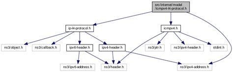 Ns Src Internet Model Icmpv L Protocol H File Reference