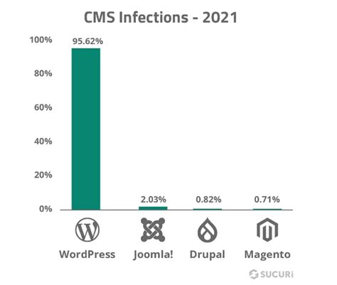 Wordpress Hacked What To Do And How To Fix It 5 Easy Steps