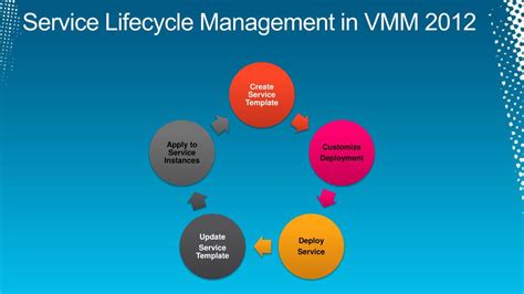 Ppt Understanding Server App V Sequencing And Deploying Datacenter Applications Powerpoint