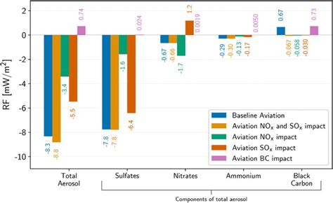 Aviation Attributable Radiative Forcing In Mwm² Due To Aerosol Download Scientific Diagram