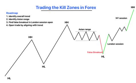 What Are Kill Zones In Forex Full Guide Forexbee