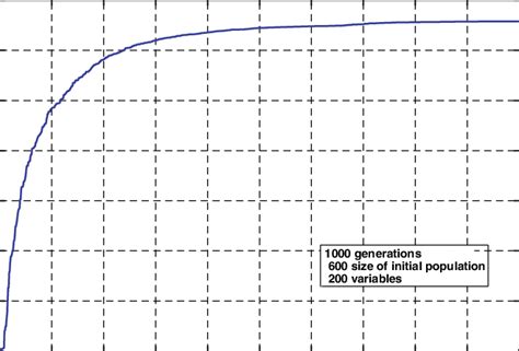 Genetic Algorithm Performance This Figure Plots The Performance In