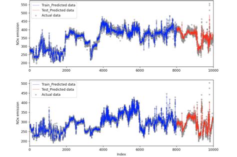 Lstm A Side Top And B Side Bottom Actual And Predicted Training In Download Scientific