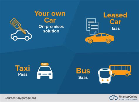 SaaS Vs PaaS Vs IaaS What S The Difference Financesonline Com